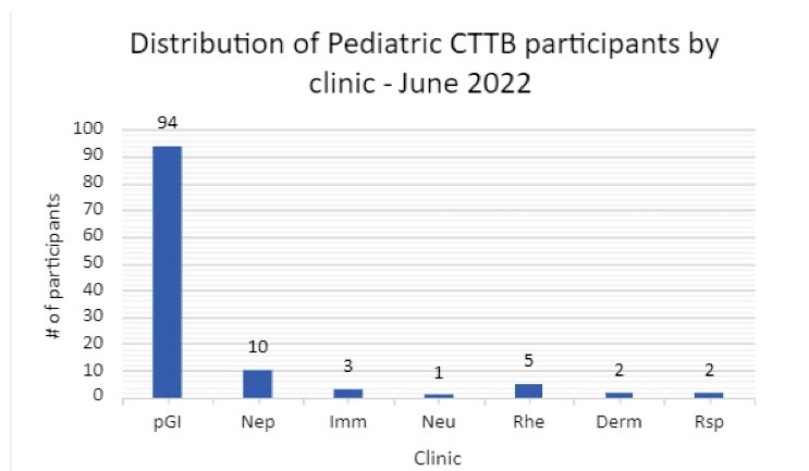 Core Services – CTTB